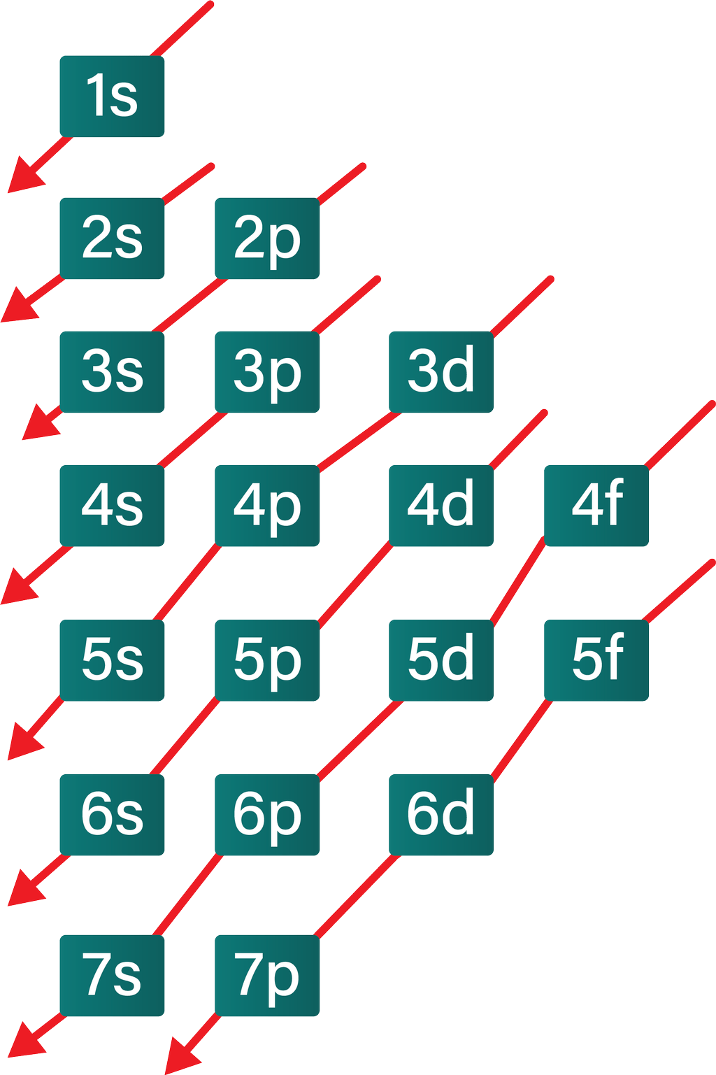 gambarkan konfigurasi elektron berdasarkan prinsip...