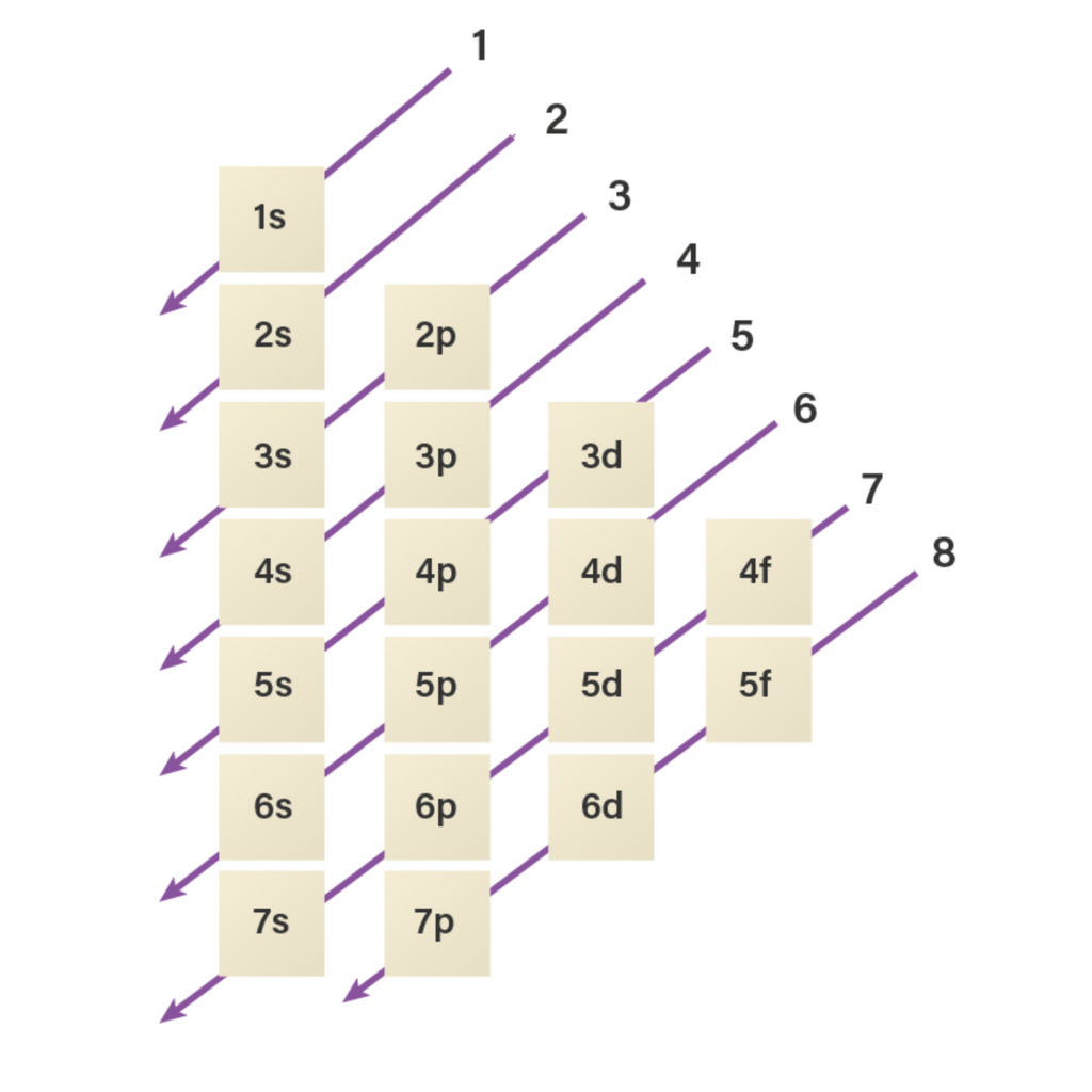 1 Tentukan Konfigurasi Elektron Dan Diagram Orbital Dari Konfigurasi