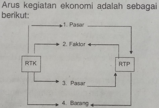Dari gambar arus kegiatan ekonomi di atas yang ter...