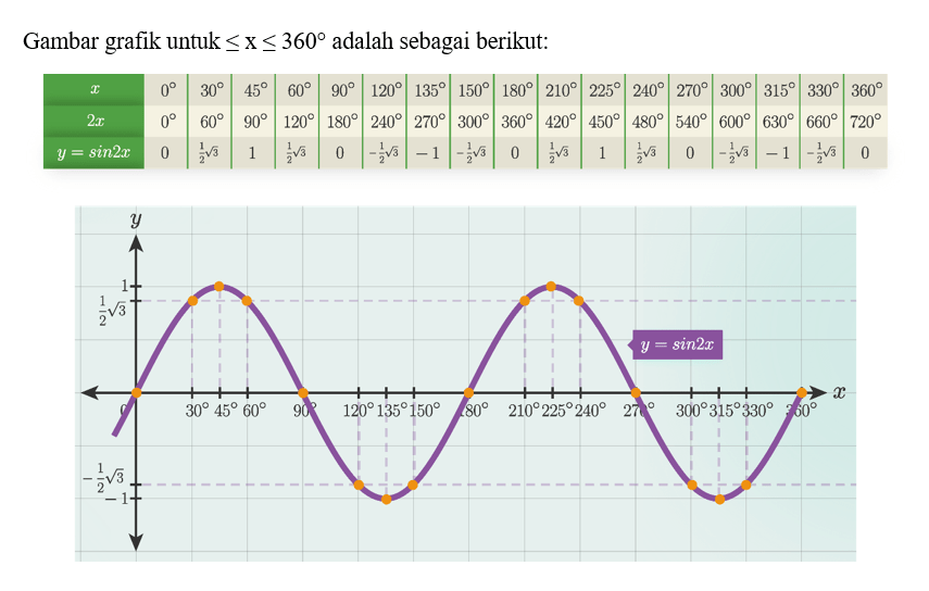 buatlah grafik fungsi trigonometri sin 2x...