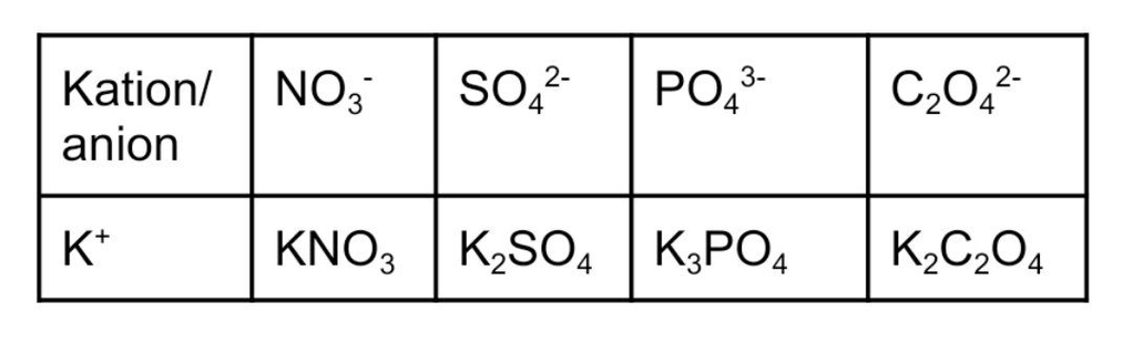 Tuliskan rumus dan nama molekul yang dibentuk dari...
