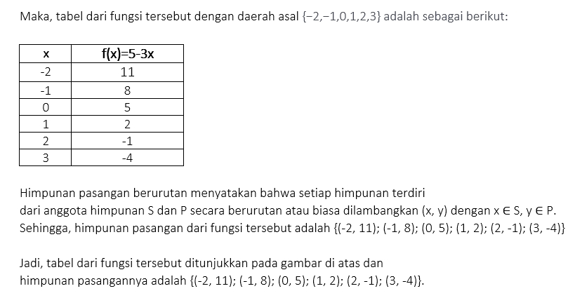 Fungsi f didefinisikan dengan rumus f(x)=5−3x deng...