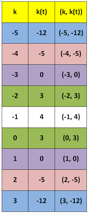 Dengan membuat tabel dari fungsi kuadrat K(t) = 3-...