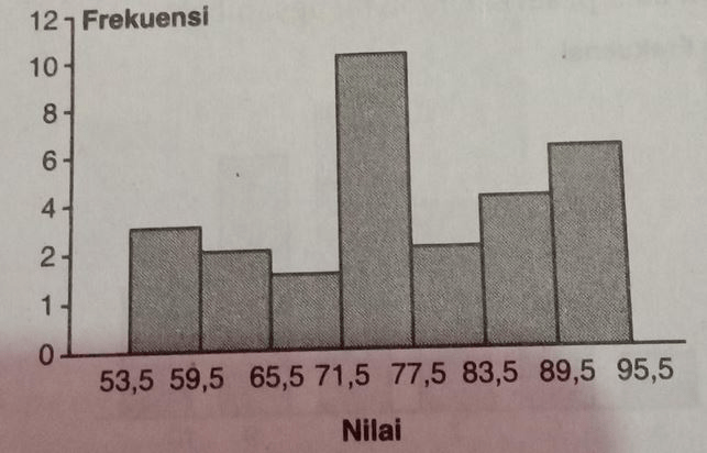 Perhatikan histogram data nilai ulangan Matematika...
