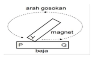 Perhatikan cara pembuatan magnet pada gambar. Kemu...