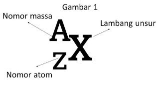 Lengkapi tabel berikut: Unsur Radon...