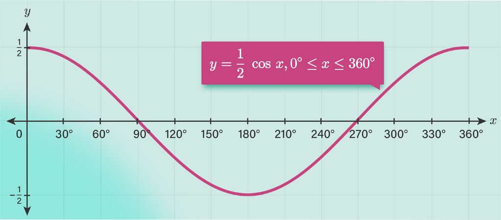 Gambarlah grafik fungsi berikut untuk 0°≤x≤360° b....