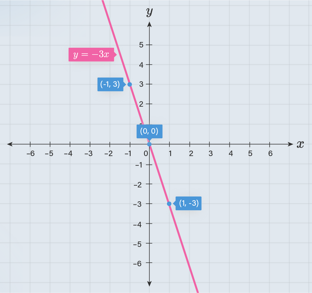 Gambarlah grafik garis lurus dengan persamaan seba...