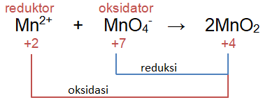 Dari reaksi berikut, tentukan oksidator dan redukt...