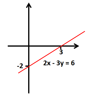 Gambarlah grafik garis lurus dengan persamaan seba...