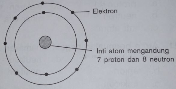 Gambar berikut menunjukkan susunan elektron dalam ...