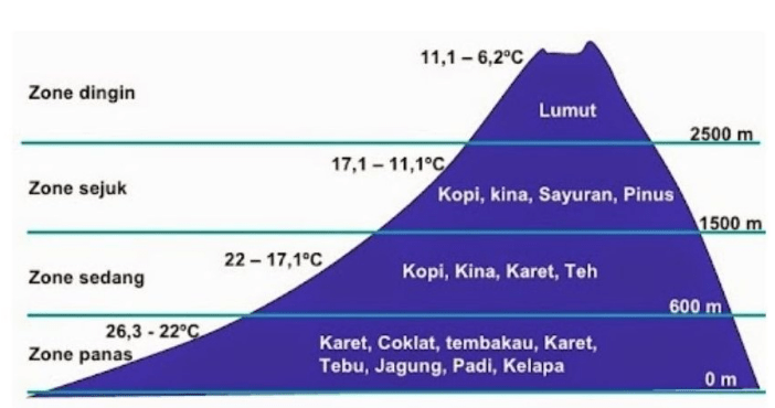 Jenis Iklim Yang Didasarkan Pada Kelembapan Dan Temperatur Adalah Iklim ...