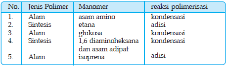 Perhatikan tabel mengenai polimer dibawah ini! Ber...