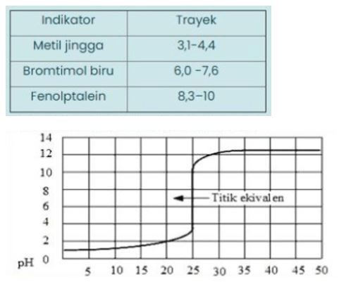Diketahui data beberapa indikator dan trayek pH. B...