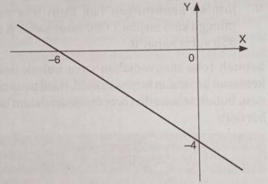 Perhatikan grafik persamaan linear dua variabel be...