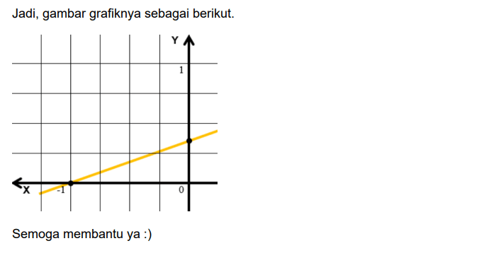 Gambarlah grafik persamaan garis berikut pada bida...