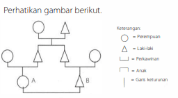 Gambar di atas merupakan bentuk perkawinan .... A...