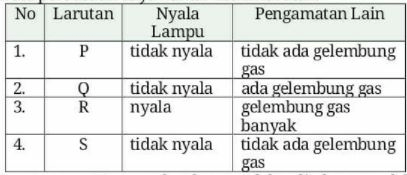 pilih satu jawaban yang paling tepat! data percob...