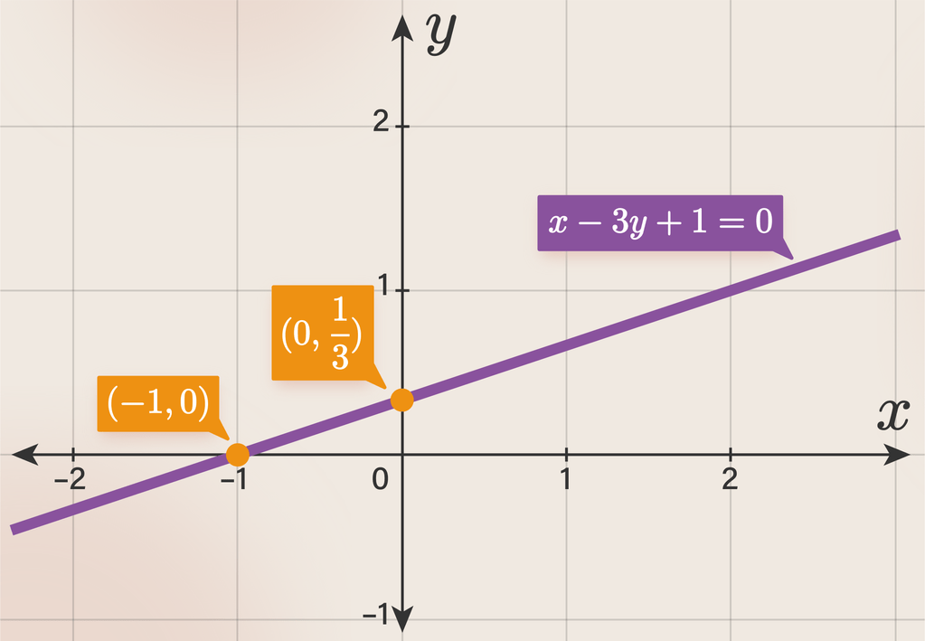 Gambarlah grafik persamaan garis berikut pada bida...