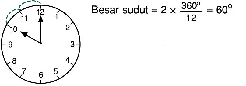 Gambarlah jarum jam pukul berapa sehingga membentu...