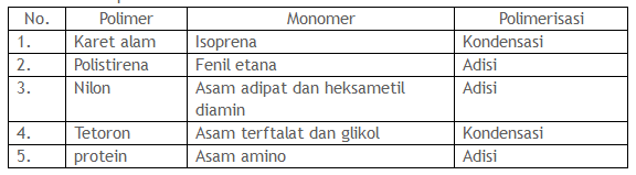 Berikut tabel data polimer Pasangan yang tepat ada...