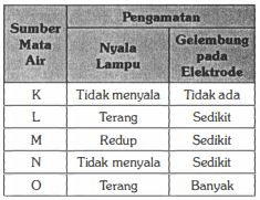 Ha.sil pengujian daya hantar listrik beberapa sumb...