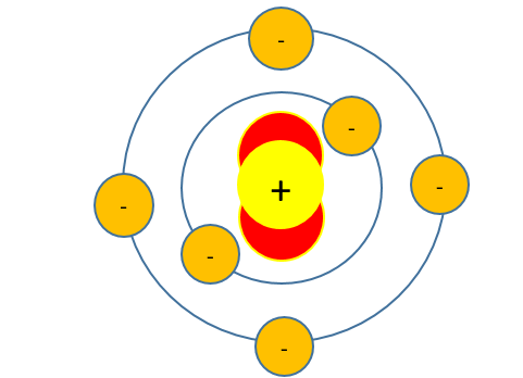 Gambarkan posisi muatan di dalam satu atom!...