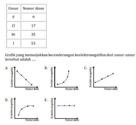 Berikut tabel data unsur golongan alkali dan nomor...