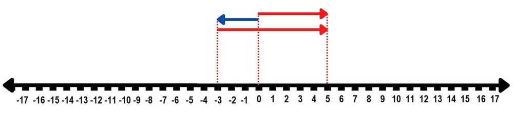 Tulislah hasil pengurangan dengan melengkapi garis...