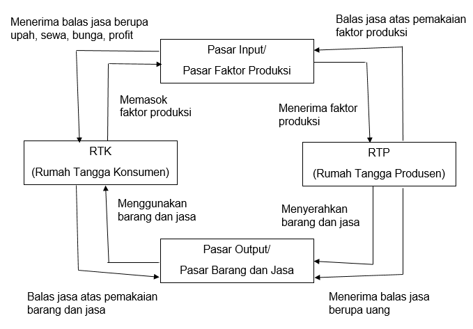 Buatlah siklus kegiatan ekonomi pada perekonomian ...
