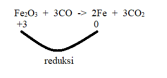 Reaksi pemurnian besi sebagai berikut Fe2O3 + 3CO→...