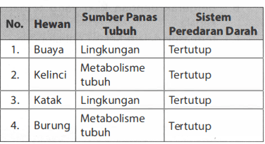 Simpulan dari data tersebut adalah ... A. Katak d...