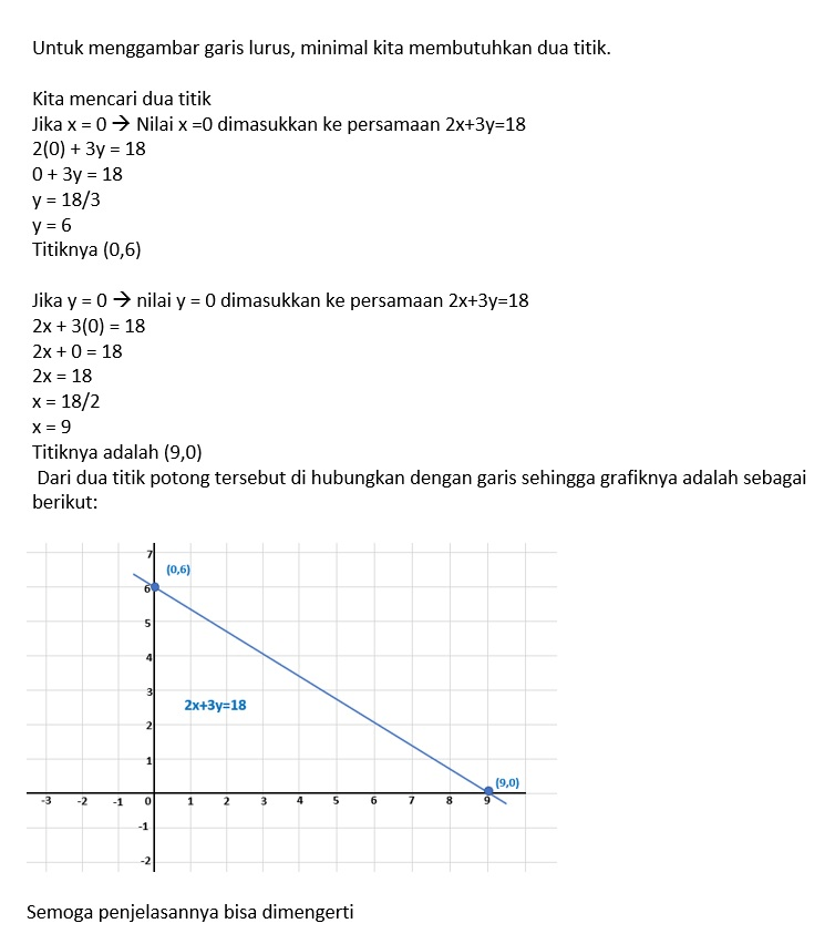 Gambarlah grafik persamaan garis lurus berikut! b....