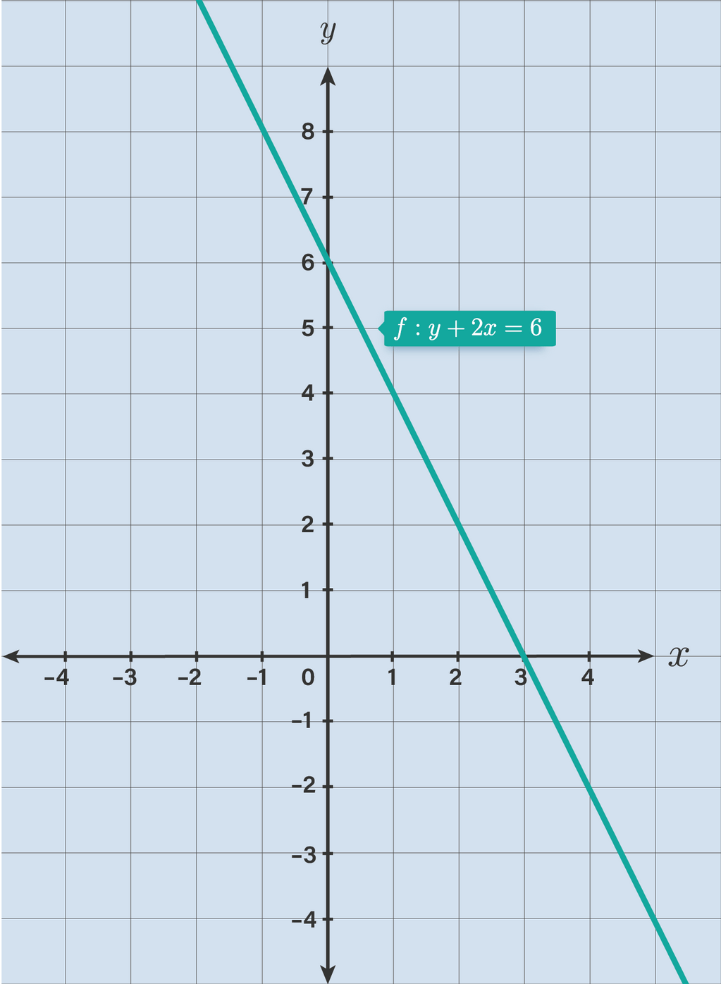 Gambarlah grafik garis lurus dengan persamaan beri...