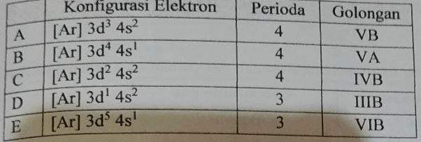 notasi unsur berikut : 25 X55 letak unsur dalam si...