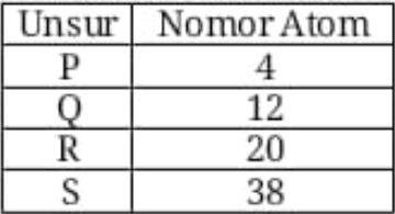 Berikut ini data unsur beserta nomor atomnya: Ten...