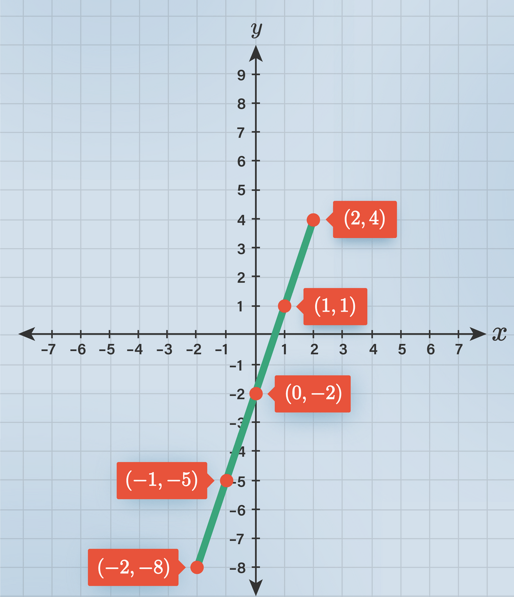 Suatu fungsi f dirumuskan sebagai f(x)=3x−2 dengan... Suatu fungsi f dirumuskan sebagai f(x)=3x−2 dengan...