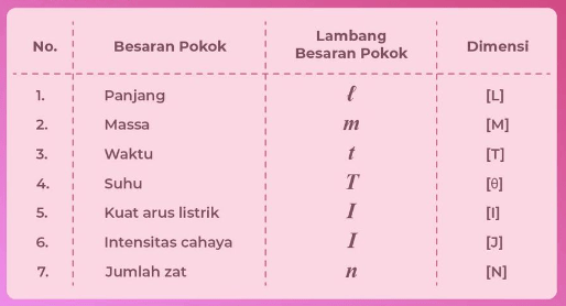 Dimensi dari modulus elastisitas adalah .... a. [M...
