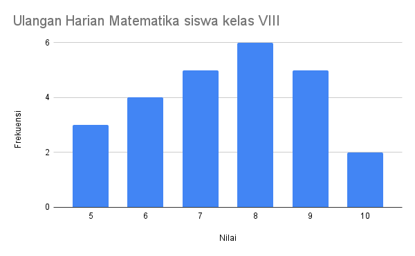 Tabel berikut adalah data nilai Ulangan Harian Mat...