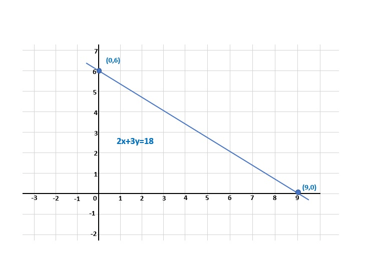 Gambarlah grafik persamaan garis lurus berikut! b....