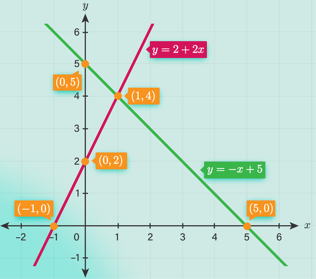 Bentuklah persamaan linier yang garisnya melalui t...