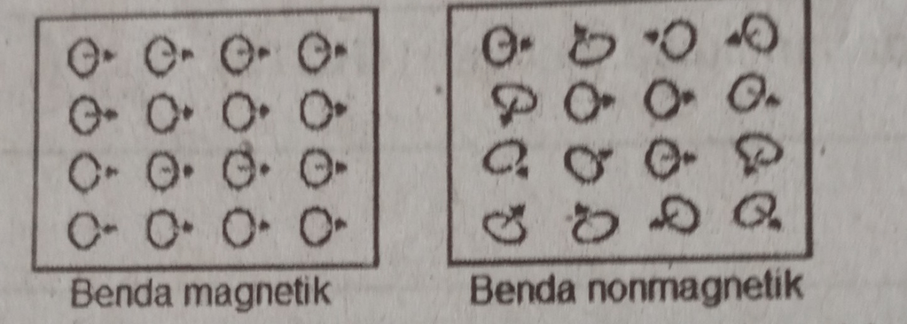 Perhatikan gambar berikut! Susunan magnet tersebu...