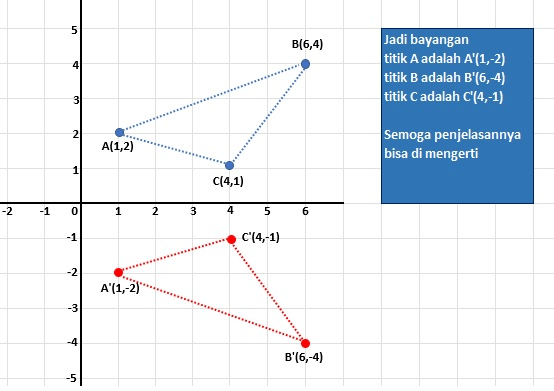 tentukan bayangan segitiga ABC dengan A(1,2), B(6,...