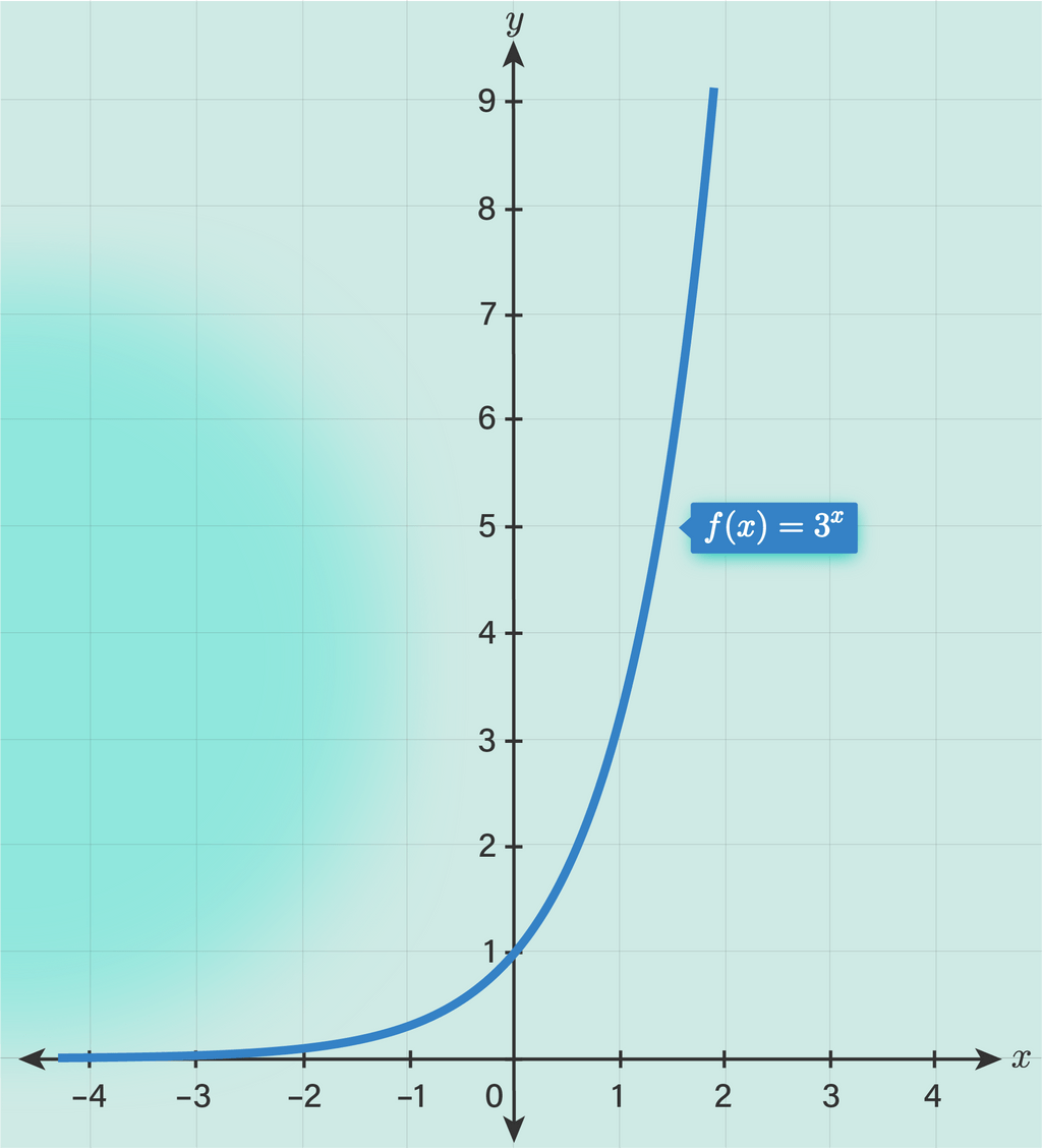 Gambar grafik fungsi f(x)=3^(x) untuk interval -4 ...