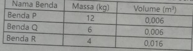 Perhatikan tabel massa dan volume dari 3 benda ber...