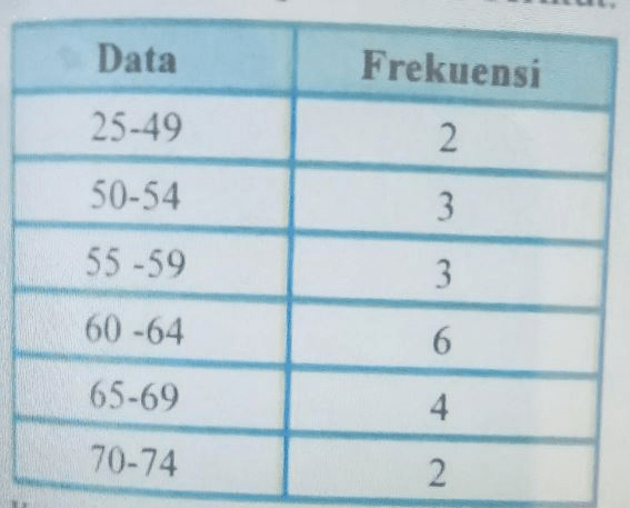 Perhatikan data pada tabel berikut. Kuartil atas ...