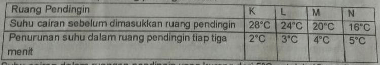 Perhatikan tabel empat ruang pendingin berikut S...