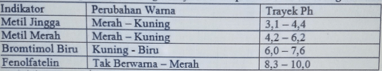 Diketahui beberapa indikator dengan trayek pH dan ...