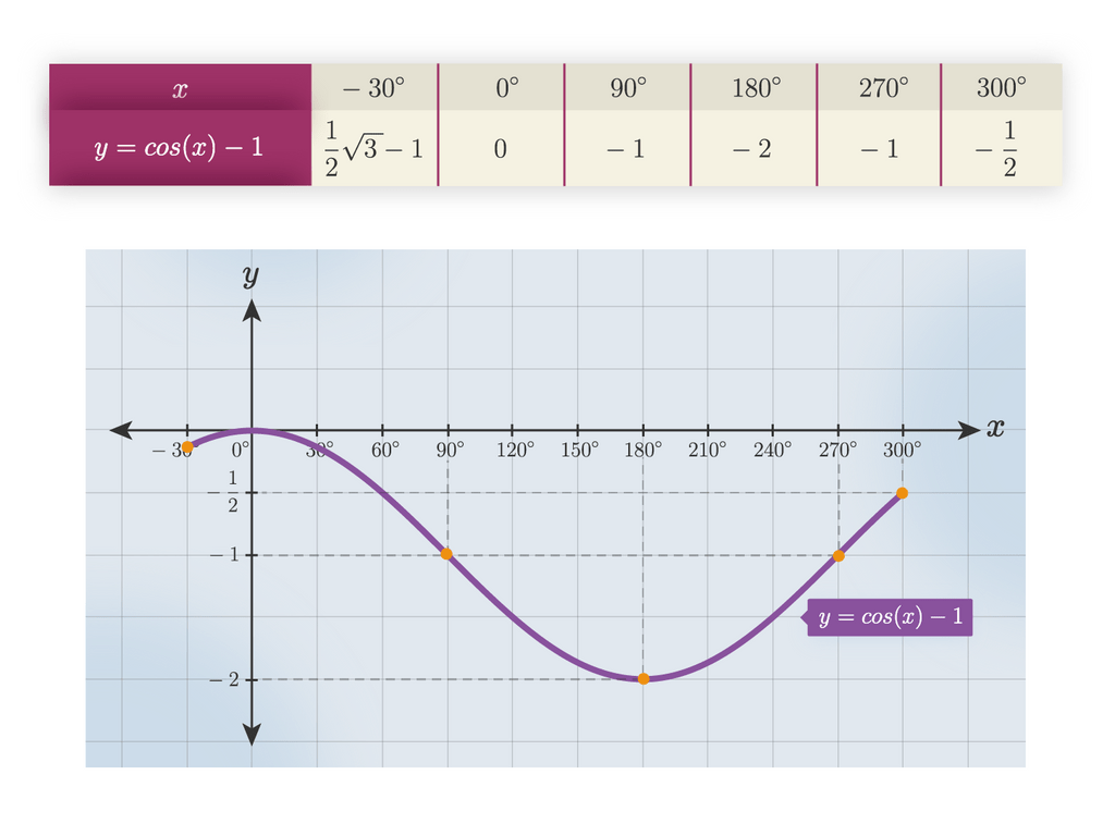 Gambarlah grafik fungsi y = cos x – 1 untuk -30° ≤...
