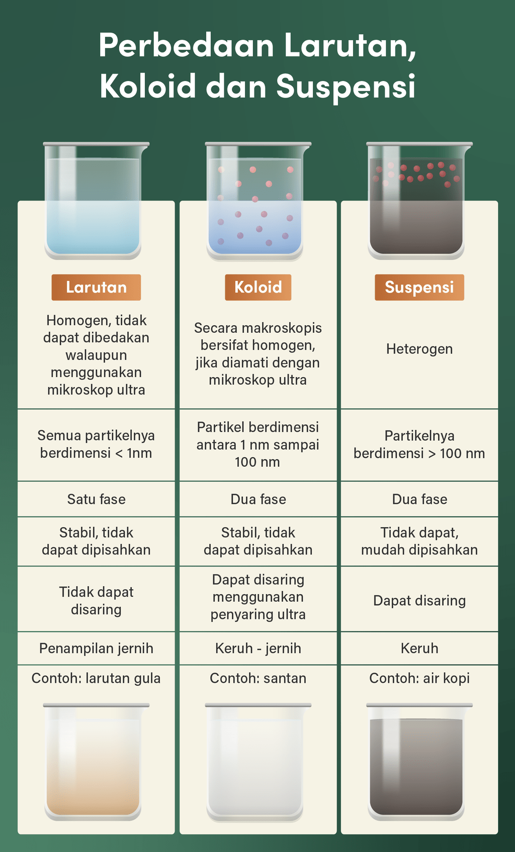 Jelaskan perbedaan antara larutan sejati, sistem k...